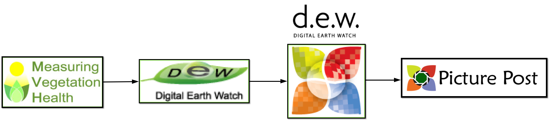 DEW Program Evaluation of Digital Earth Watch – Global Systems Science