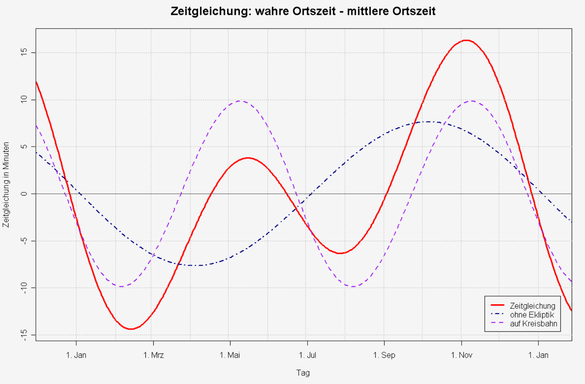 The Solar Calendar – Global Systems Science