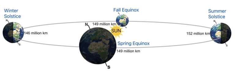 The Solar Calendar – Global Systems Science