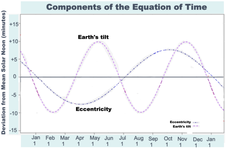The Solar Calendar – Global Systems Science